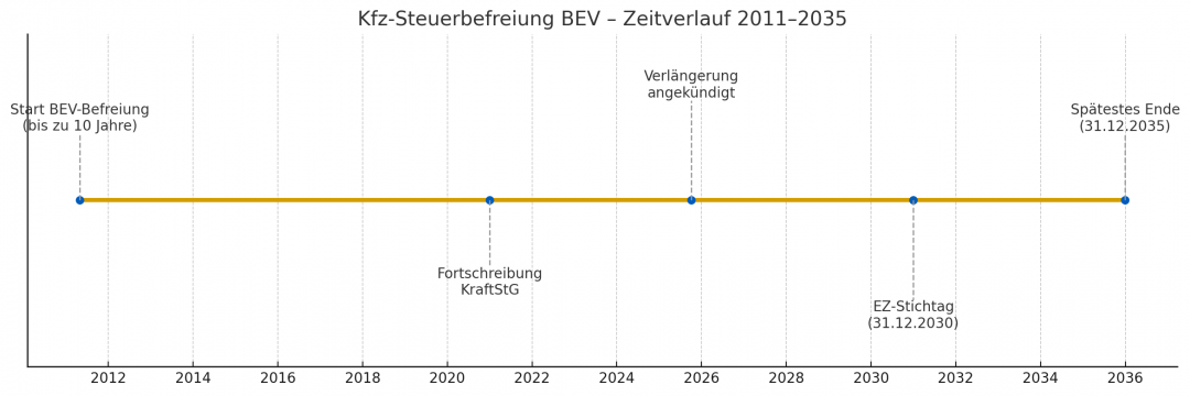 Kfz-Steuer: Befreiung für E-Autos bis 2035 verlängert